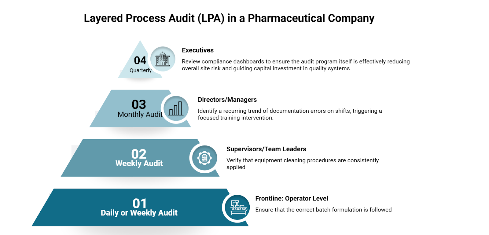 Layered Process Audit: What It Is and How It Works
