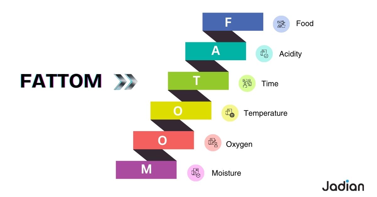 FATTOM Stands for What? | FATTOM Meaning in Food Safety - Jadian